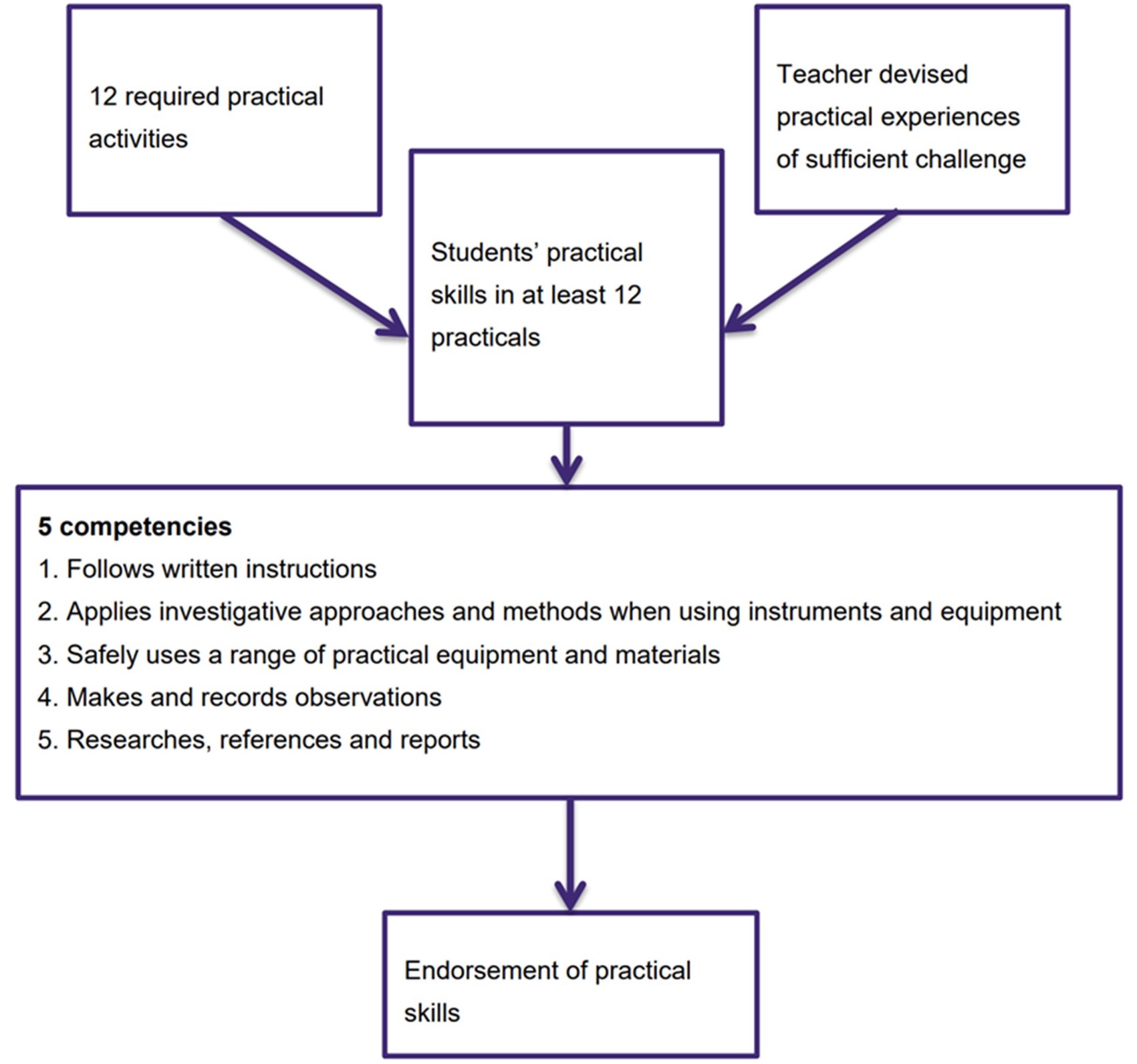 A-level practical endorsement and CPACs – Physics Thinking
