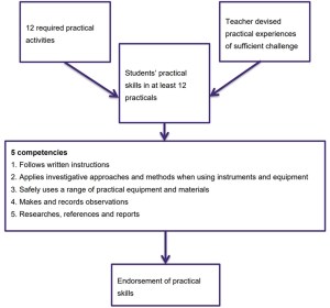 wordpress-aqa-flowchart – Physics Thinking