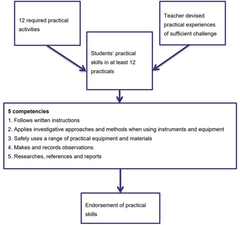 A-level practical endorsement and CPACs – Physics Thinking